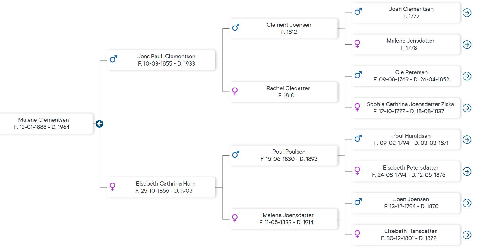 Forfedrar hjá Malenu Clementsen – Heim